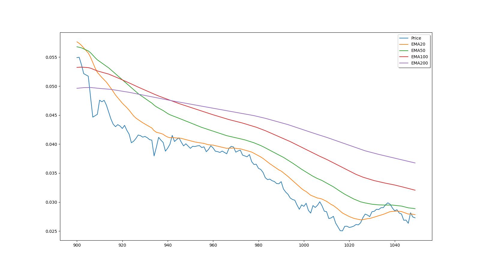 BTAF token Exponential Moving Averages
