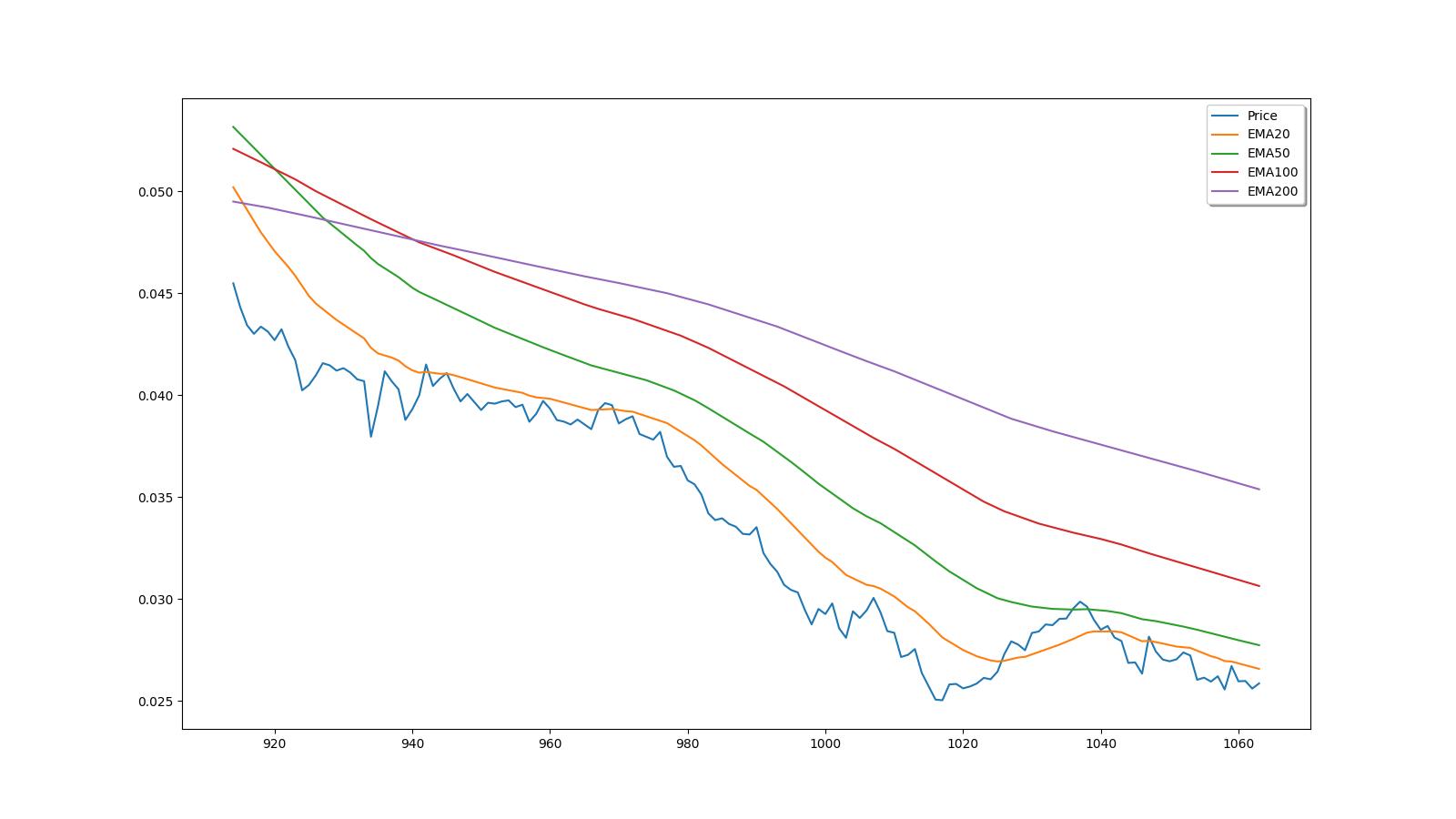 BTAF token Exponential Moving Averages