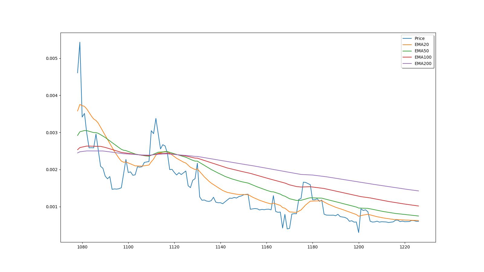 BTC Lite Exponential Moving Averages