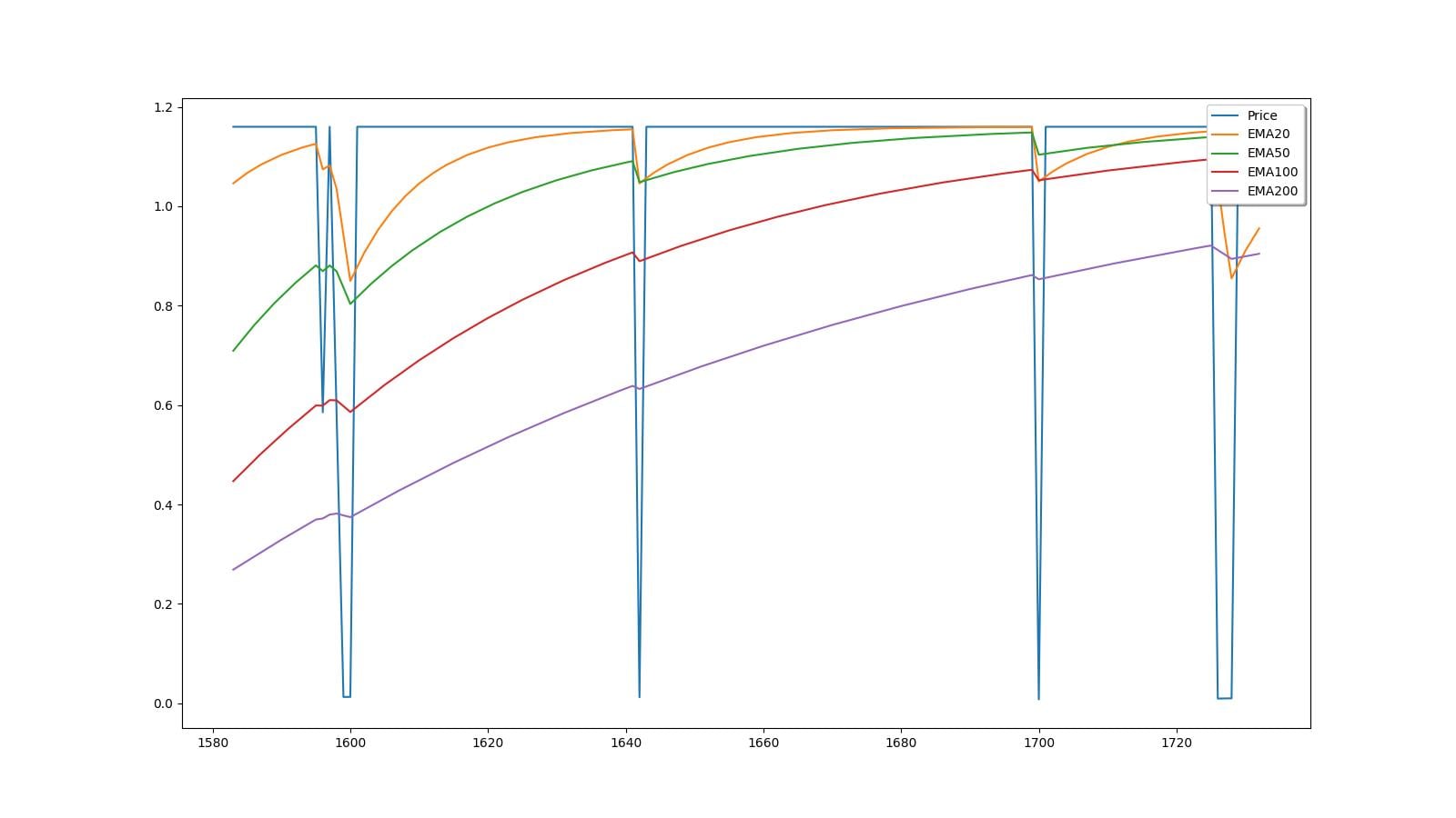 BTC Standard Hashrate Token Exponential Moving Averages
