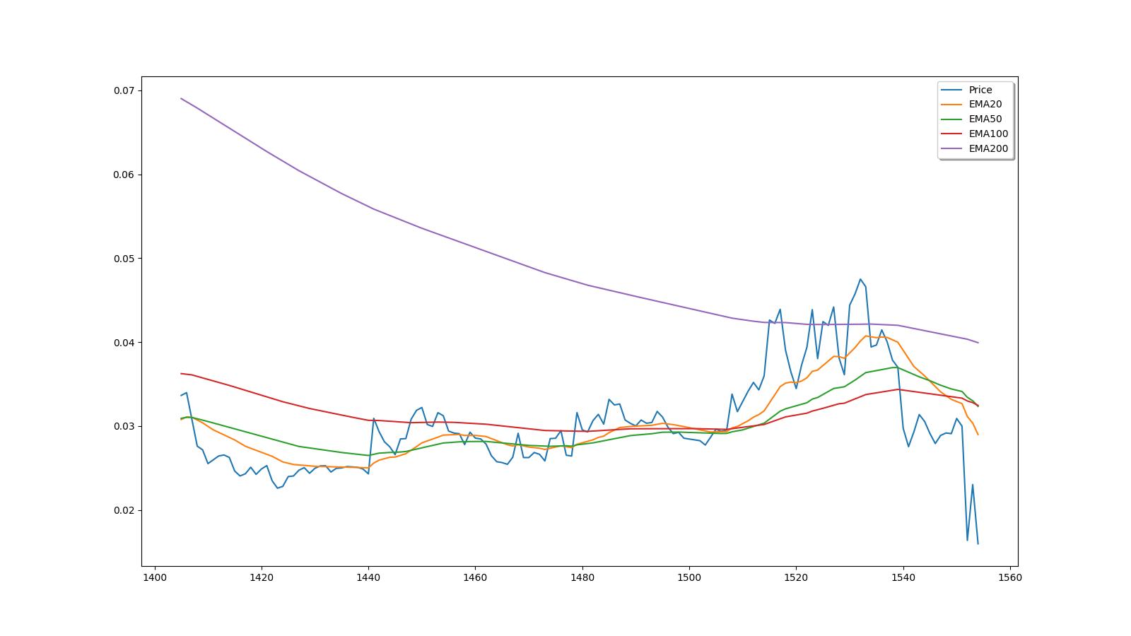 BTC Standard Hashrate Token Exponential Moving Averages