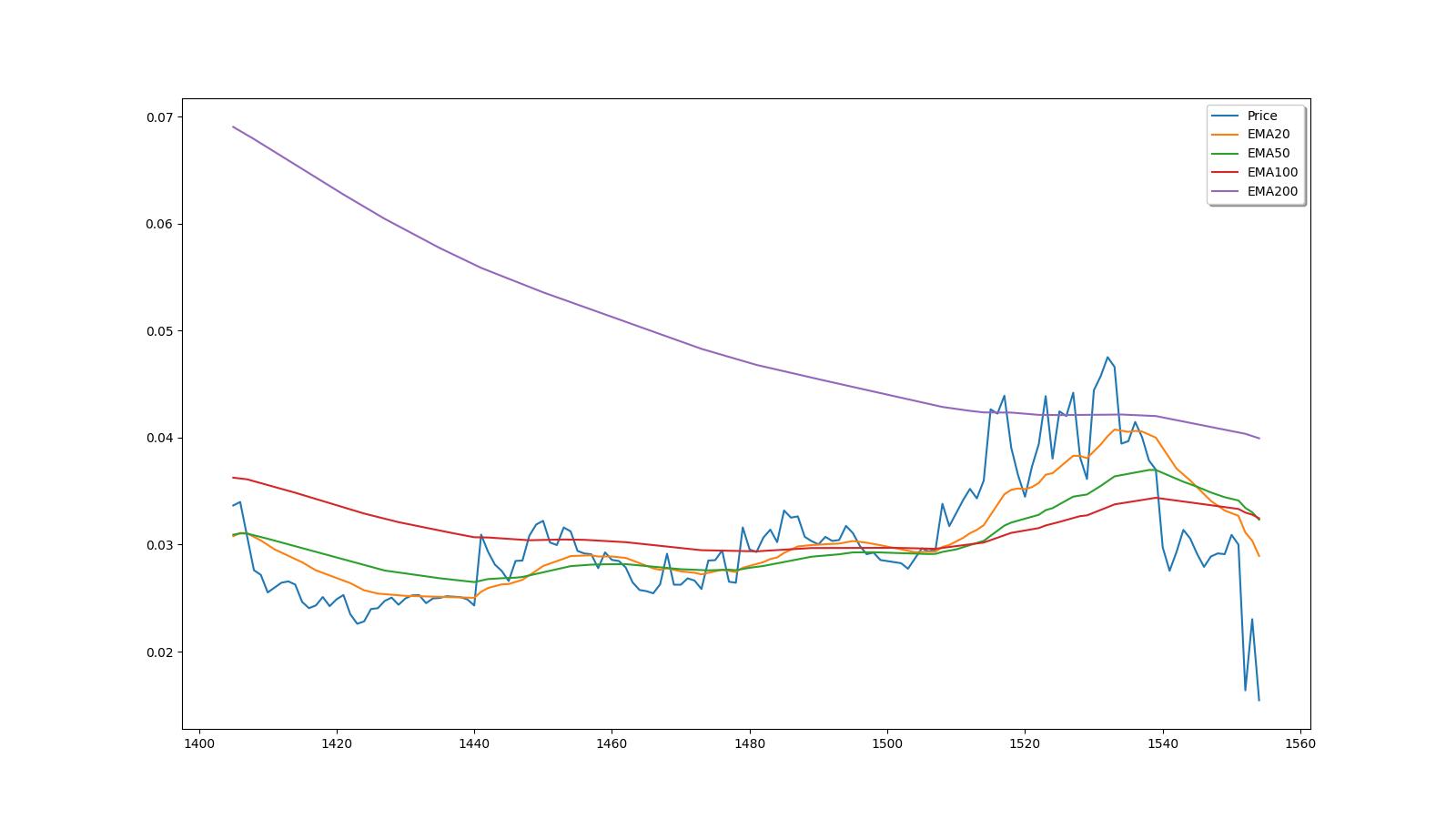 BTC Standard Hashrate Token Exponential Moving Averages