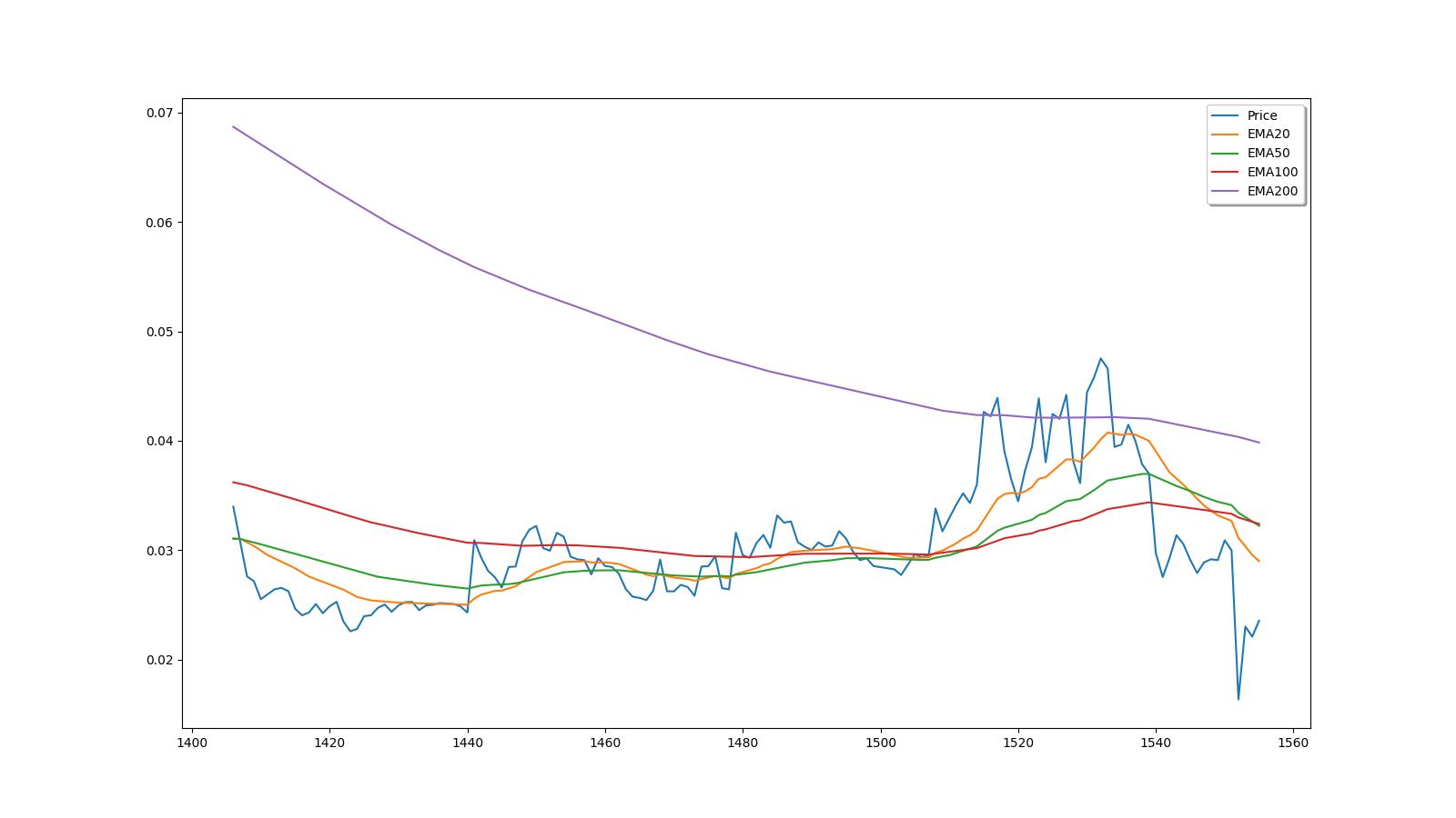 BTC Standard Hashrate Token Exponential Moving Averages
