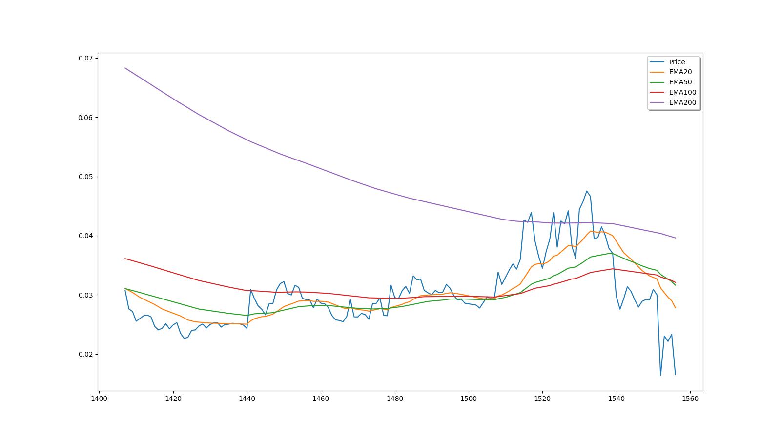 BTC Standard Hashrate Token Exponential Moving Averages