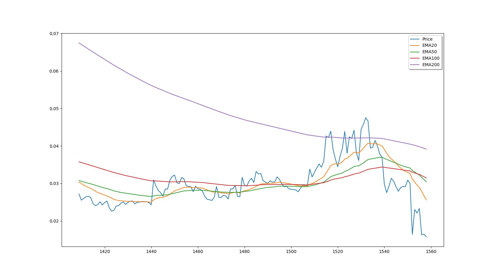 BTC Standard Hashrate Token Exponential Moving Averages