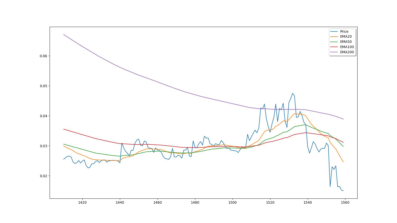 BTC Standard Hashrate Token Exponential Moving Averages