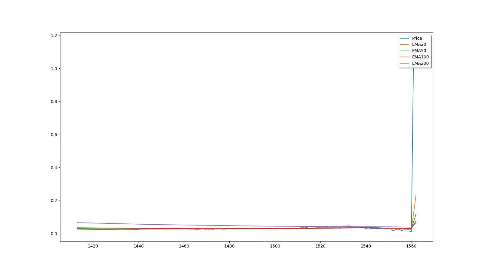 BTC Standard Hashrate Token Exponential Moving Averages