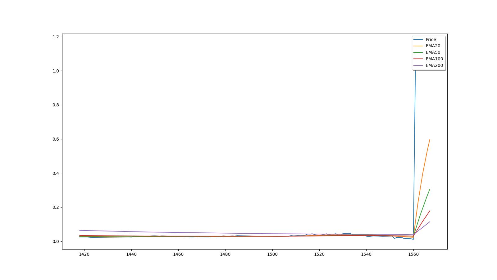 BTC Standard Hashrate Token Exponential Moving Averages