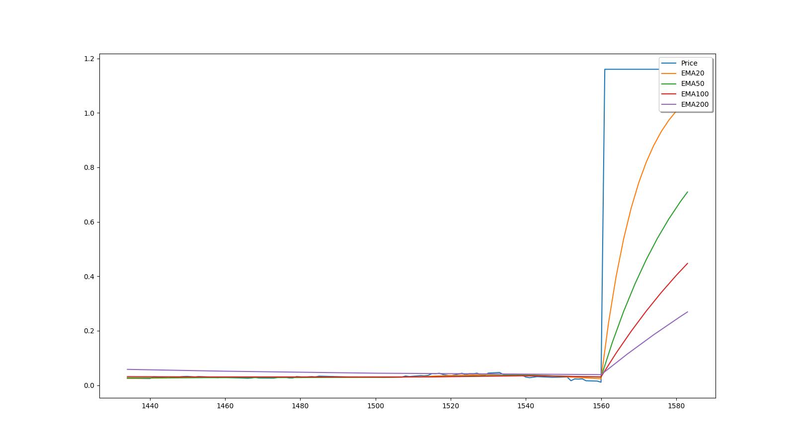 BTC Standard Hashrate Token Exponential Moving Averages