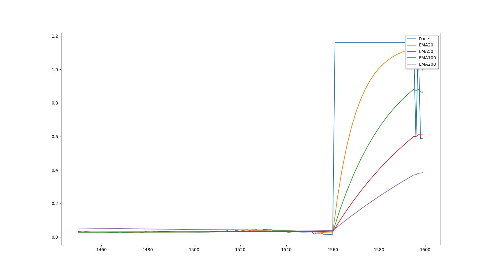 BTC Standard Hashrate Token Exponential Moving Averages