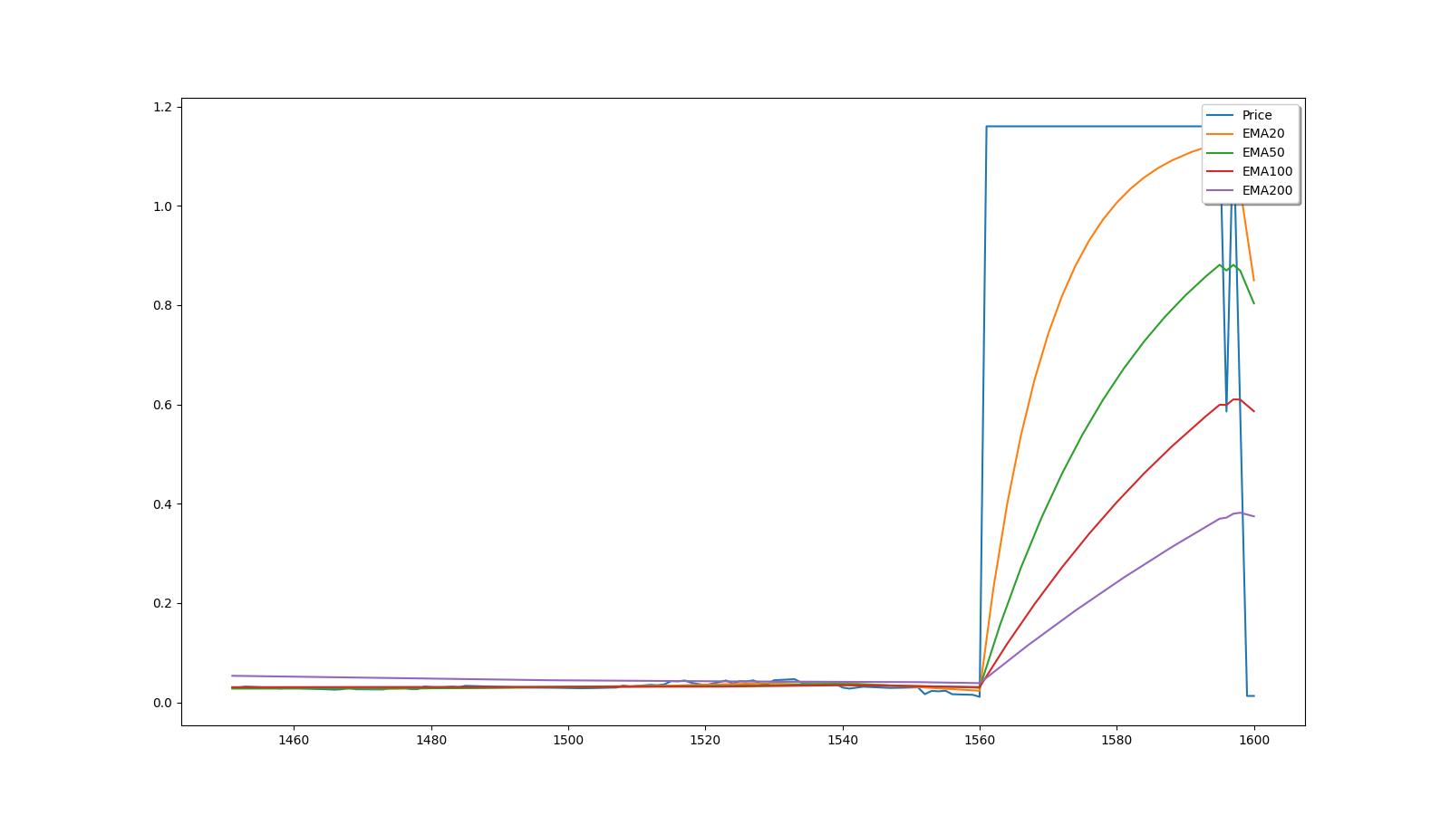 BTC Standard Hashrate Token Exponential Moving Averages