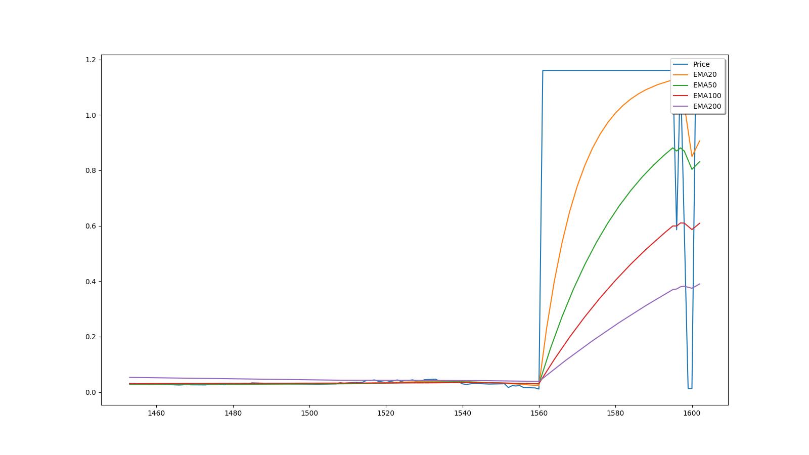 BTC Standard Hashrate Token Exponential Moving Averages