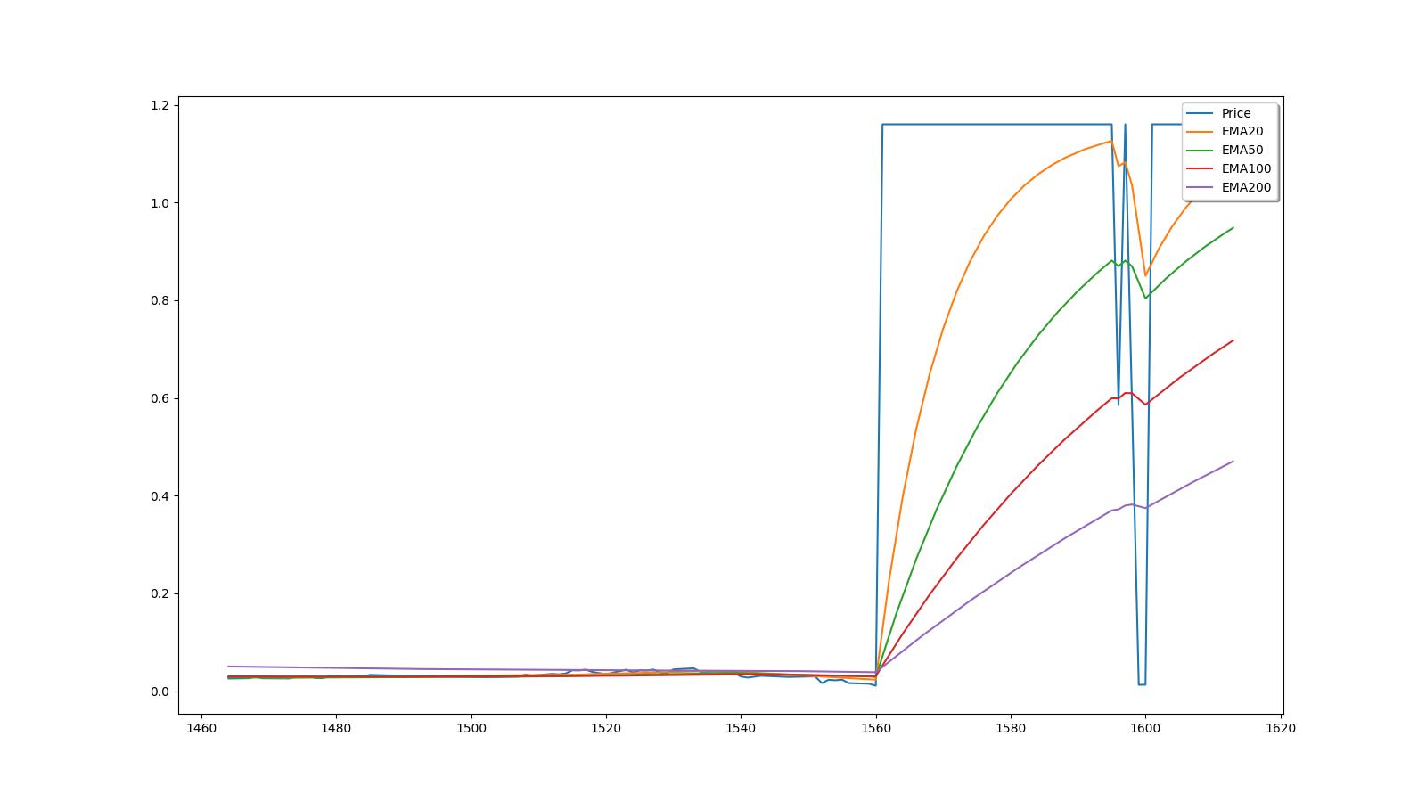 BTC Standard Hashrate Token Exponential Moving Averages
