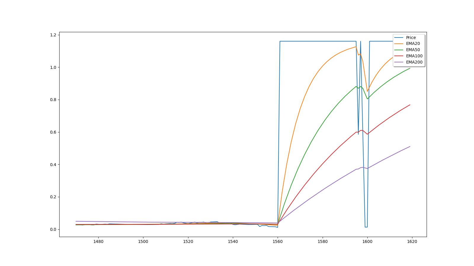 BTC Standard Hashrate Token Exponential Moving Averages