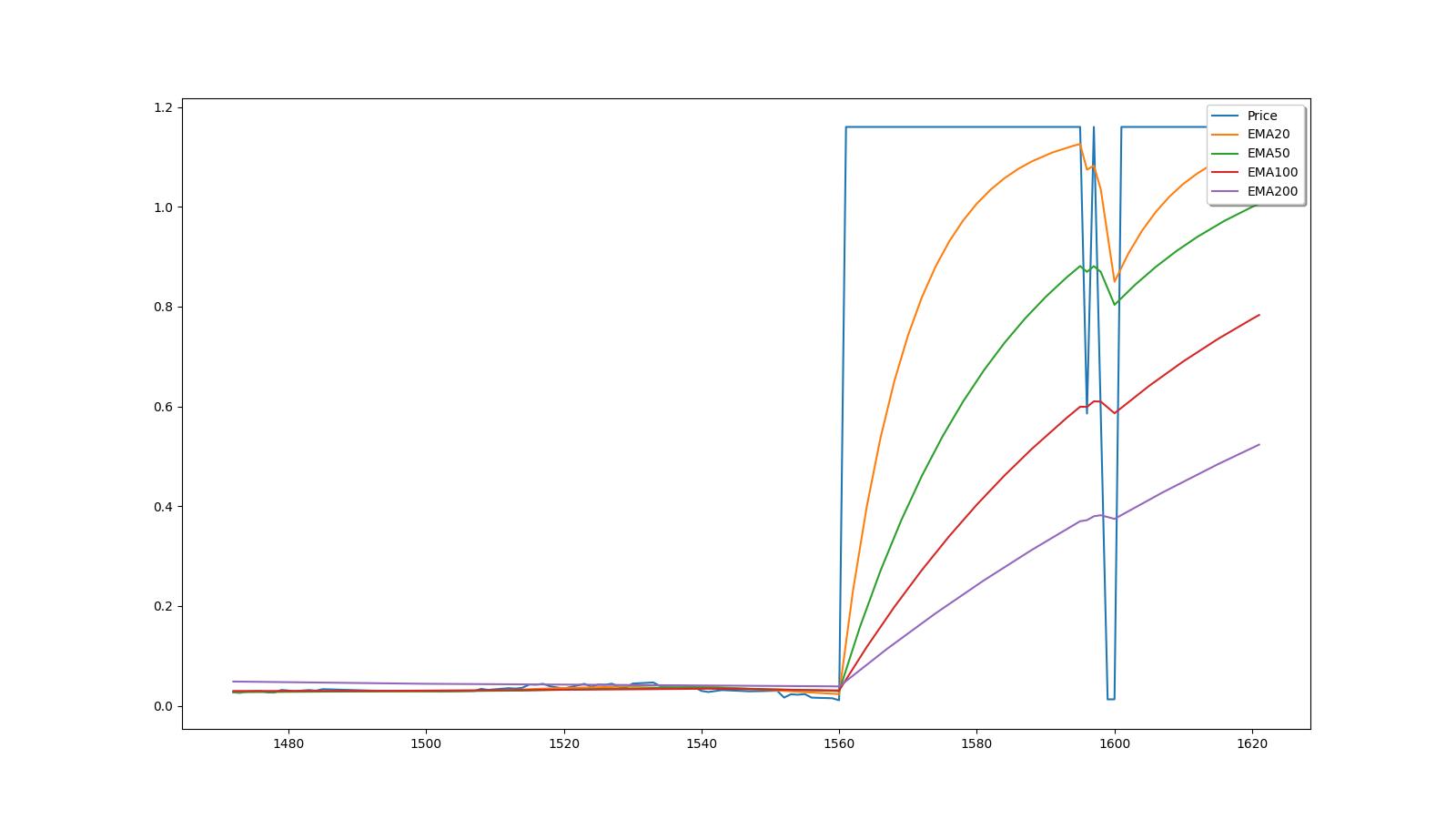 BTC Standard Hashrate Token Exponential Moving Averages