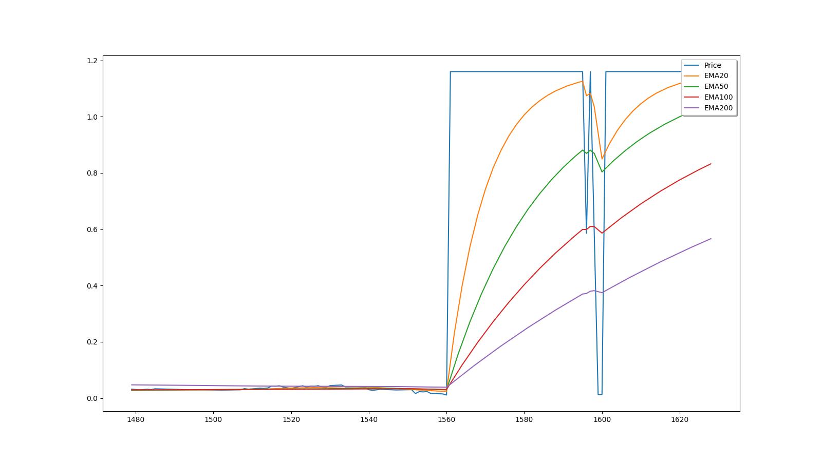 BTC Standard Hashrate Token Exponential Moving Averages