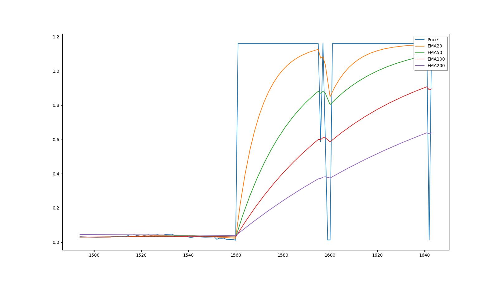BTC Standard Hashrate Token Exponential Moving Averages