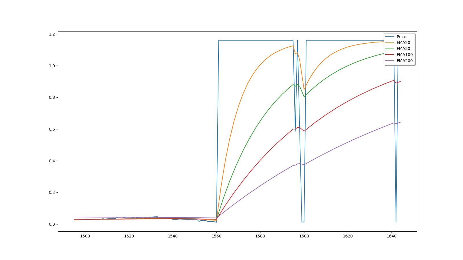 BTC Standard Hashrate Token Exponential Moving Averages