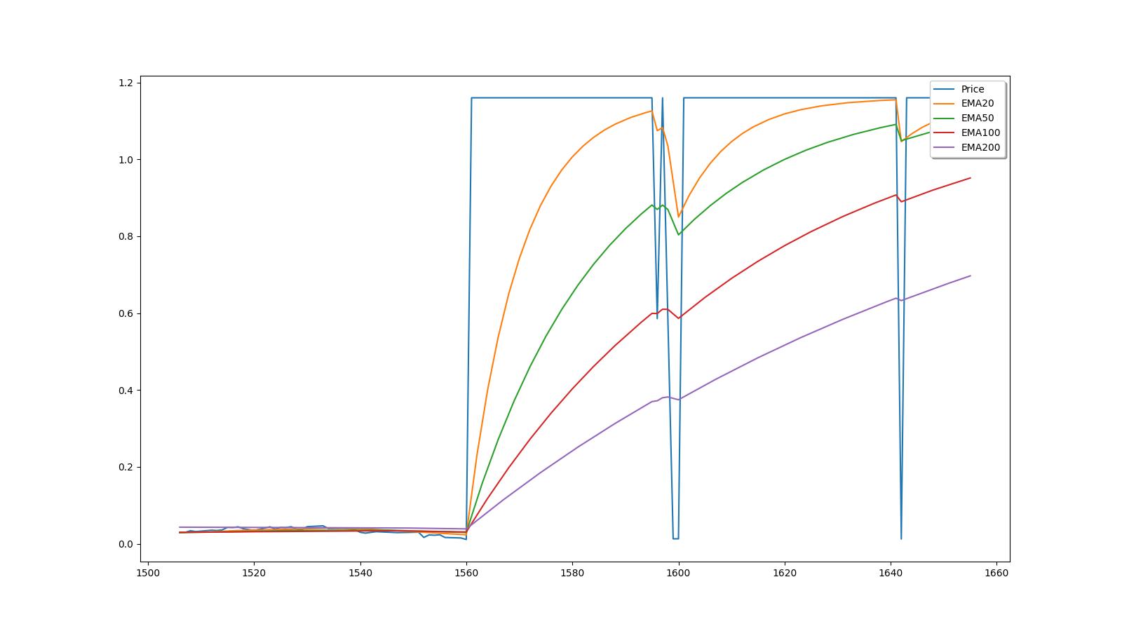 BTC Standard Hashrate Token Exponential Moving Averages