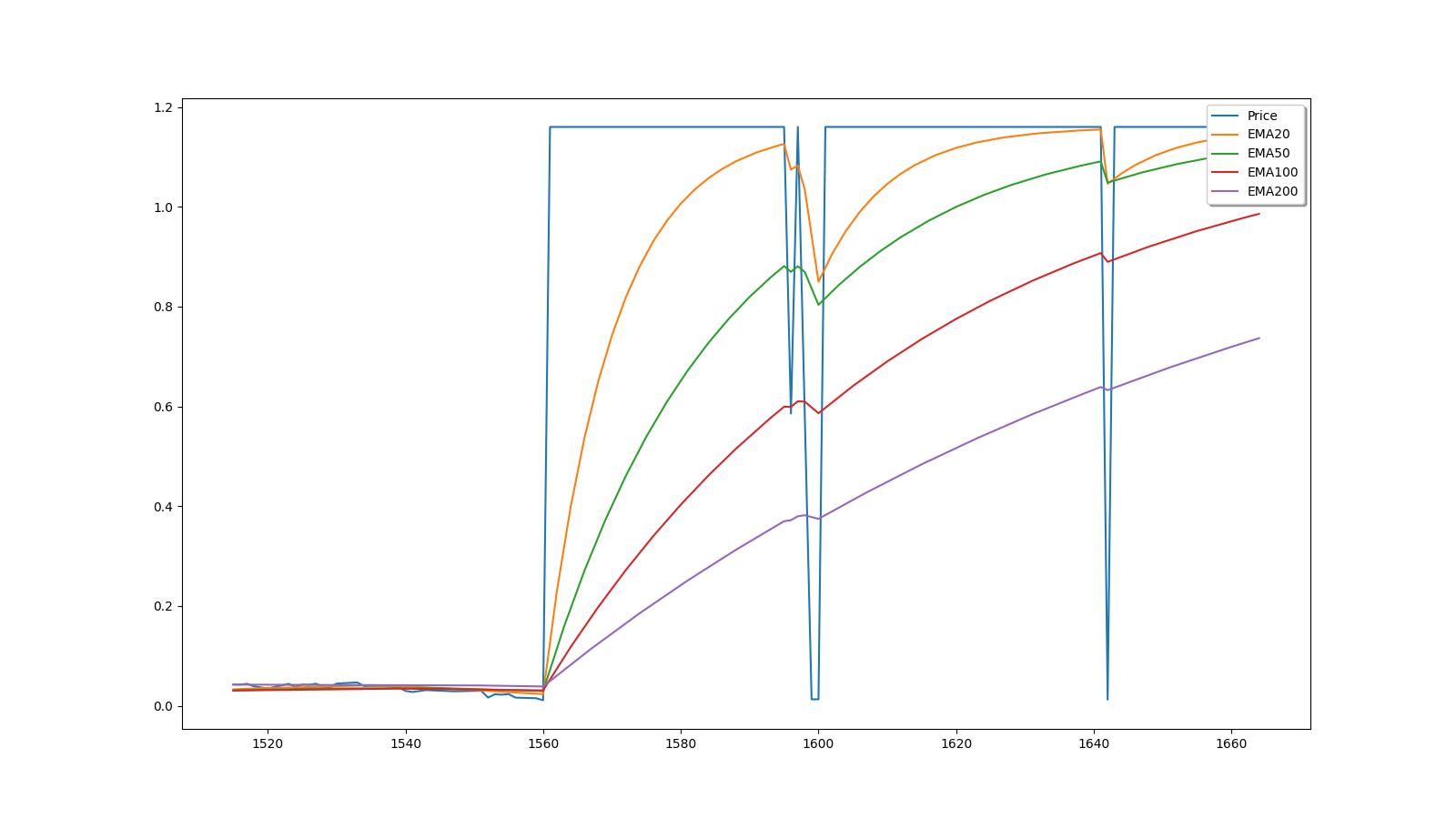 BTC Standard Hashrate Token Exponential Moving Averages