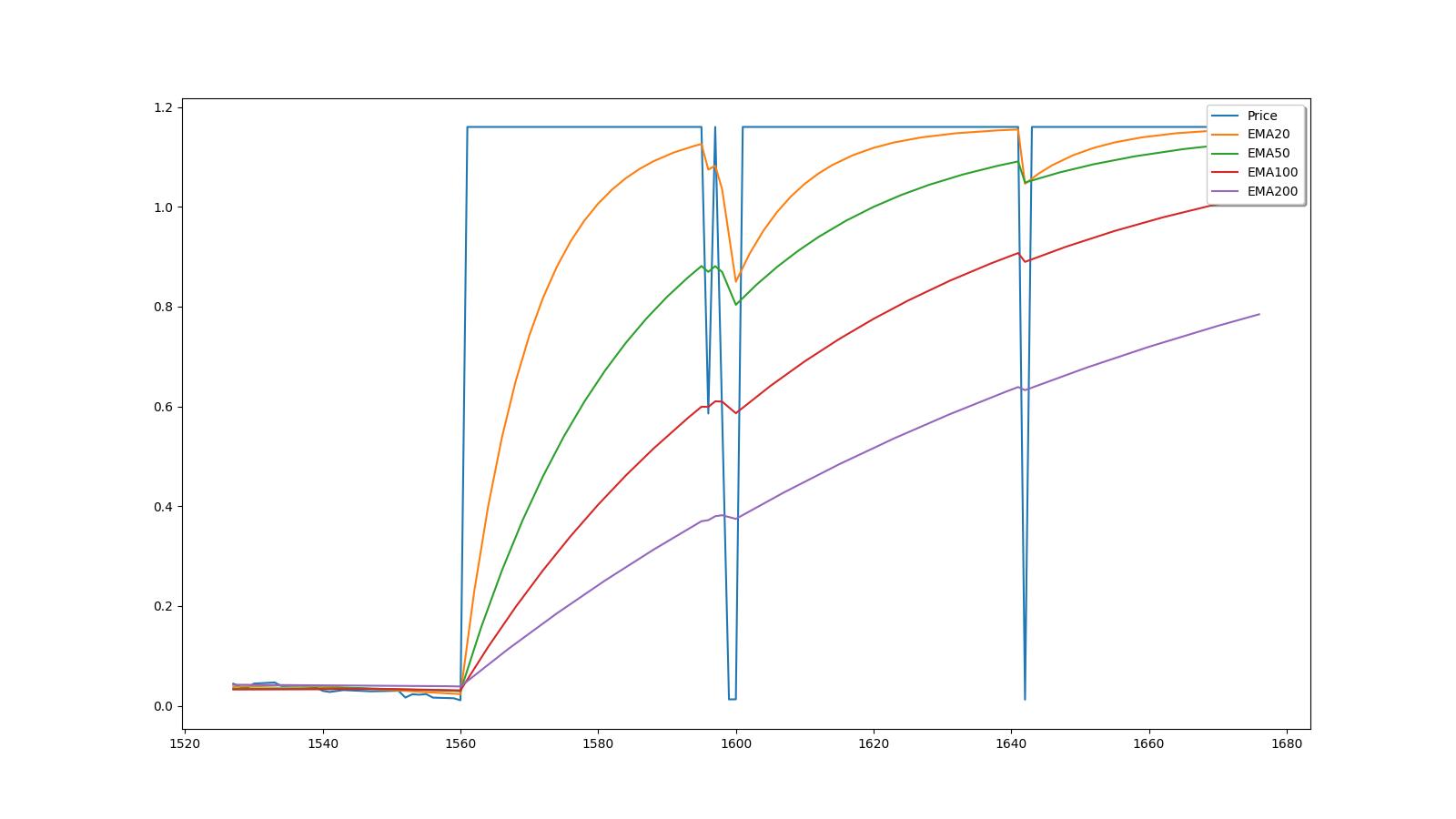 BTC Standard Hashrate Token Exponential Moving Averages