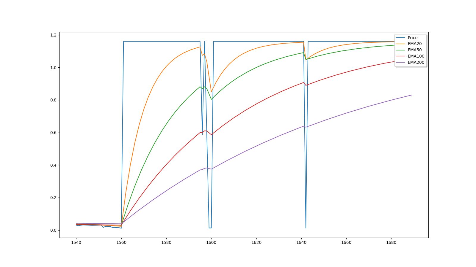 BTC Standard Hashrate Token Exponential Moving Averages