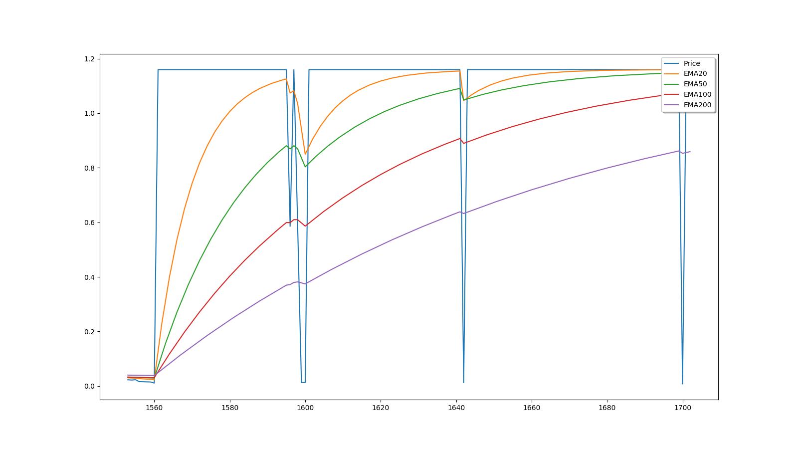BTC Standard Hashrate Token Exponential Moving Averages
