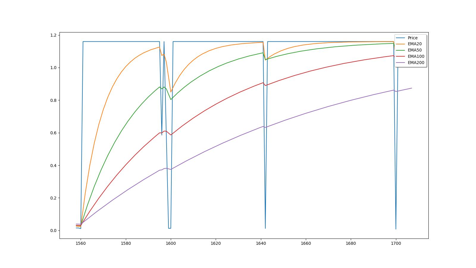 BTC Standard Hashrate Token Exponential Moving Averages