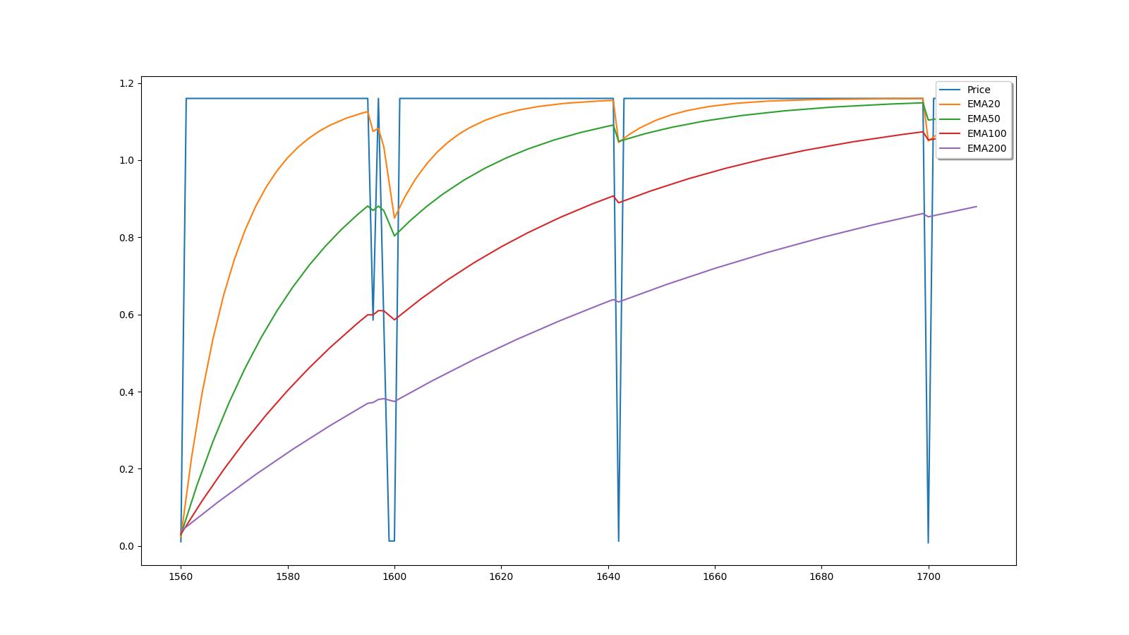 BTC Standard Hashrate Token Exponential Moving Averages