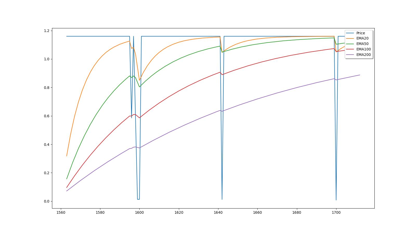 BTC Standard Hashrate Token Exponential Moving Averages