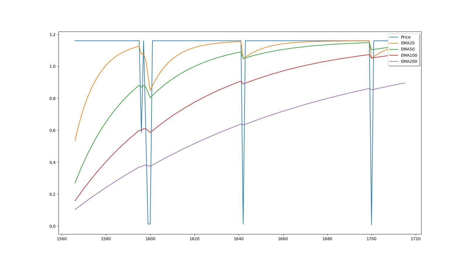 BTC Standard Hashrate Token Exponential Moving Averages
