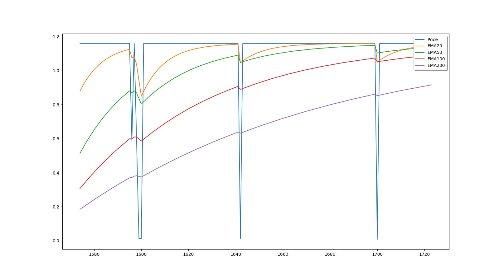 BTC Standard Hashrate Token Exponential Moving Averages