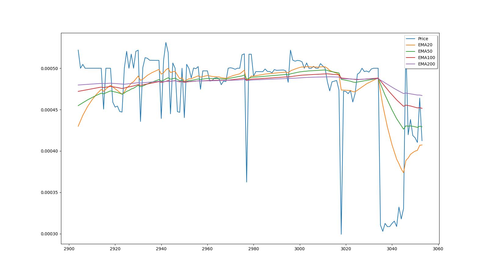 BTCMoon Exponential Moving Averages
