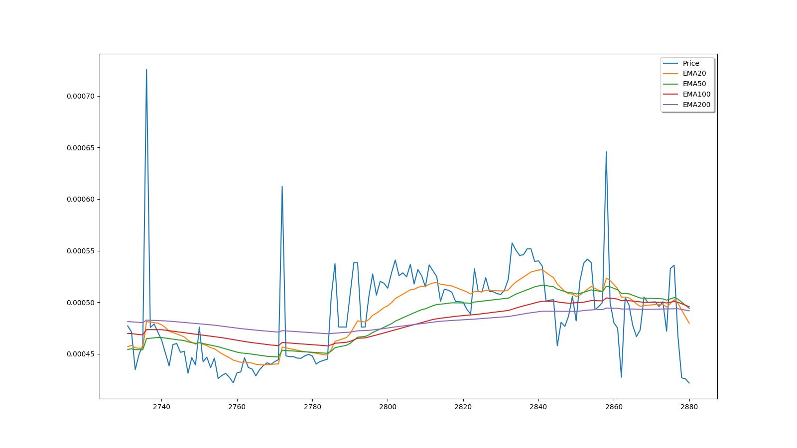 BTCMoon Exponential Moving Averages