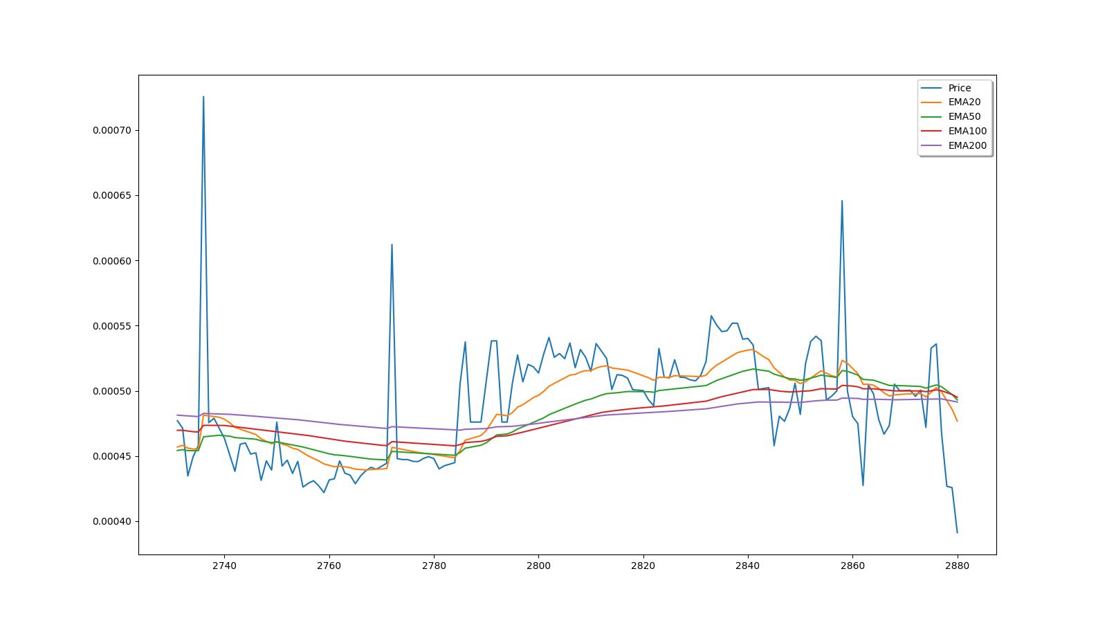 BTCMoon Exponential Moving Averages