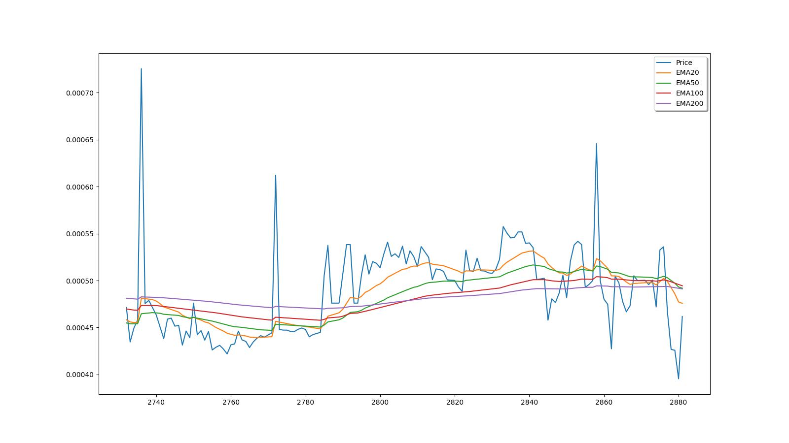 BTCMoon Exponential Moving Averages