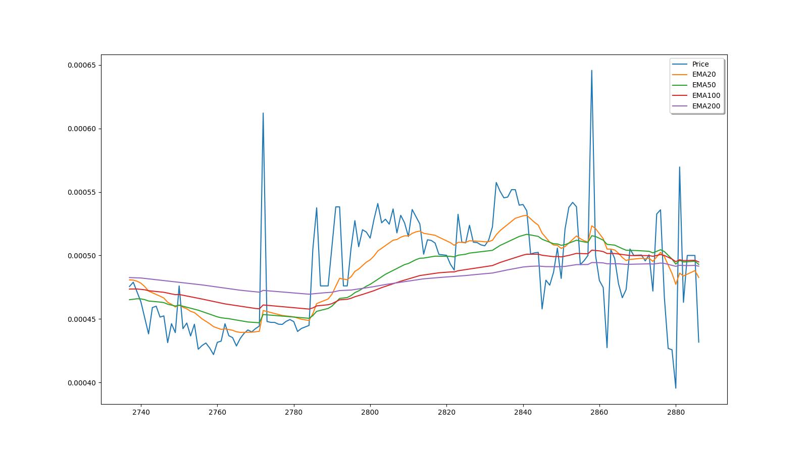 BTCMoon Exponential Moving Averages