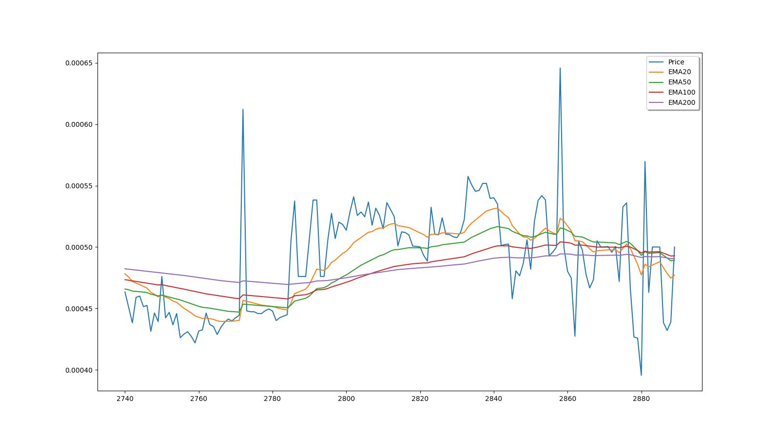BTCMoon Exponential Moving Averages