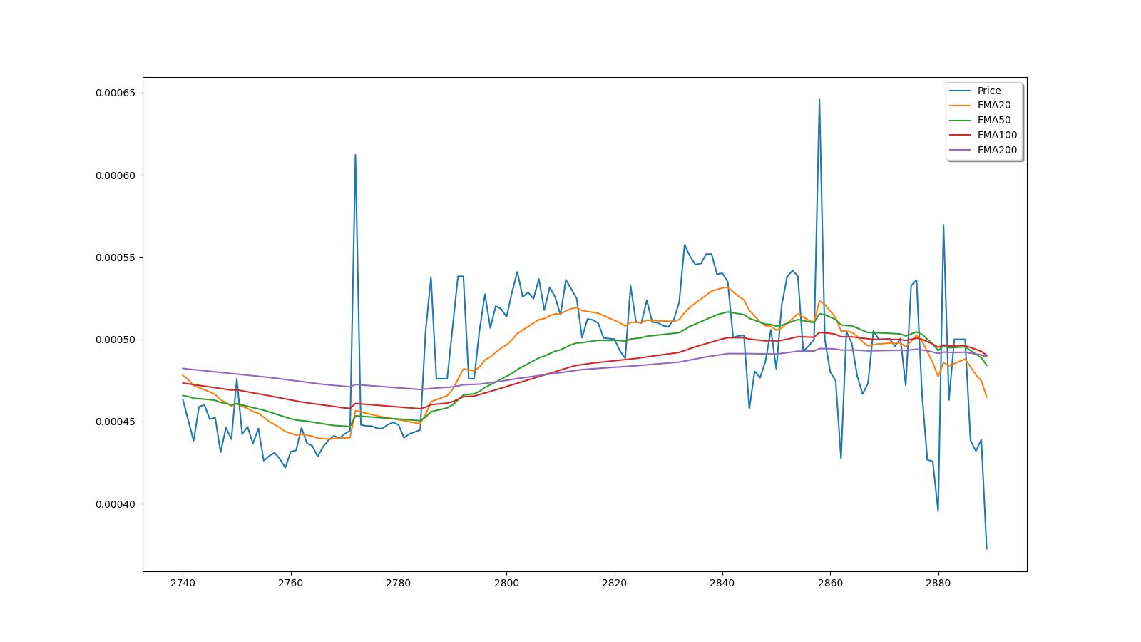 BTCMoon Exponential Moving Averages