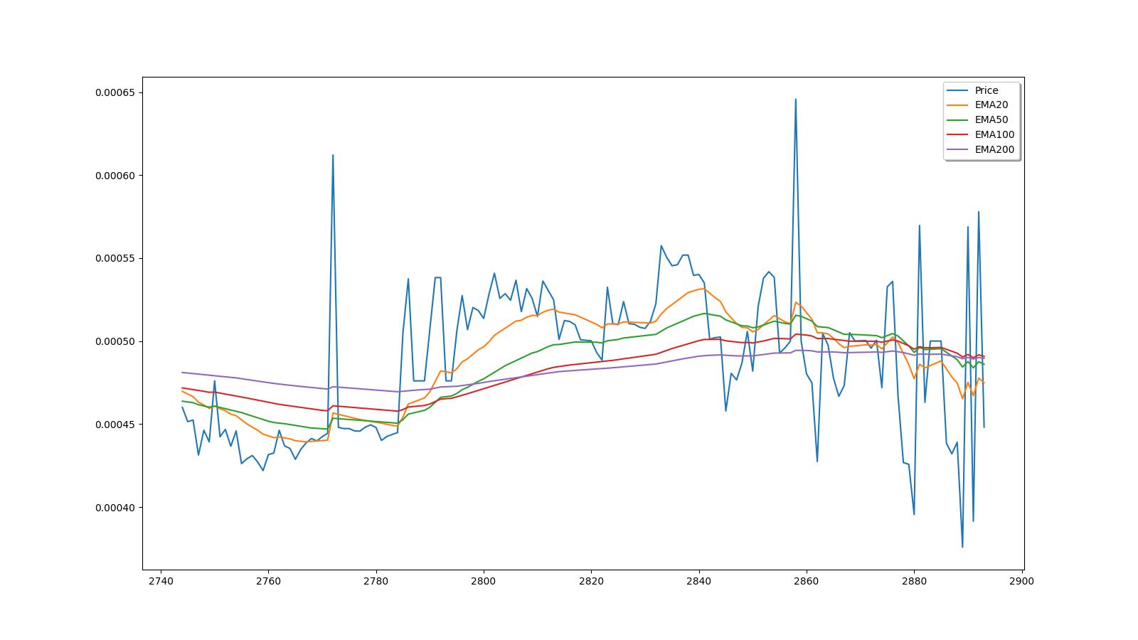 BTCMoon Exponential Moving Averages