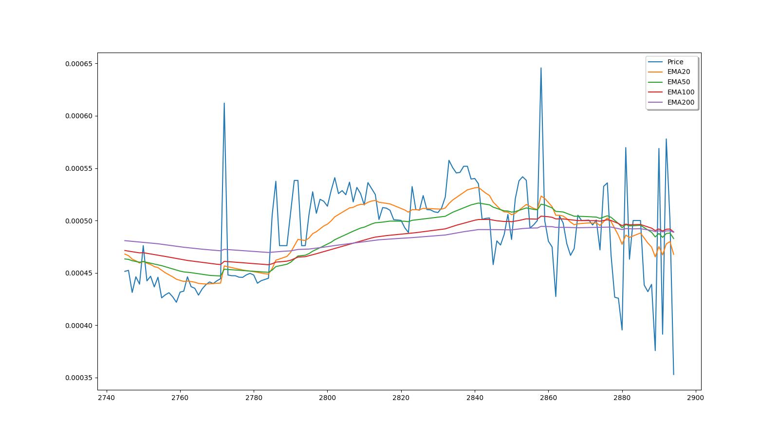 BTCMoon Exponential Moving Averages