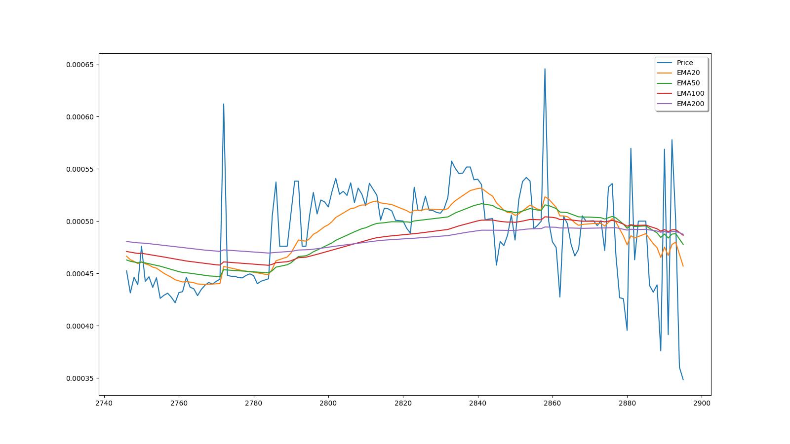 BTCMoon Exponential Moving Averages
