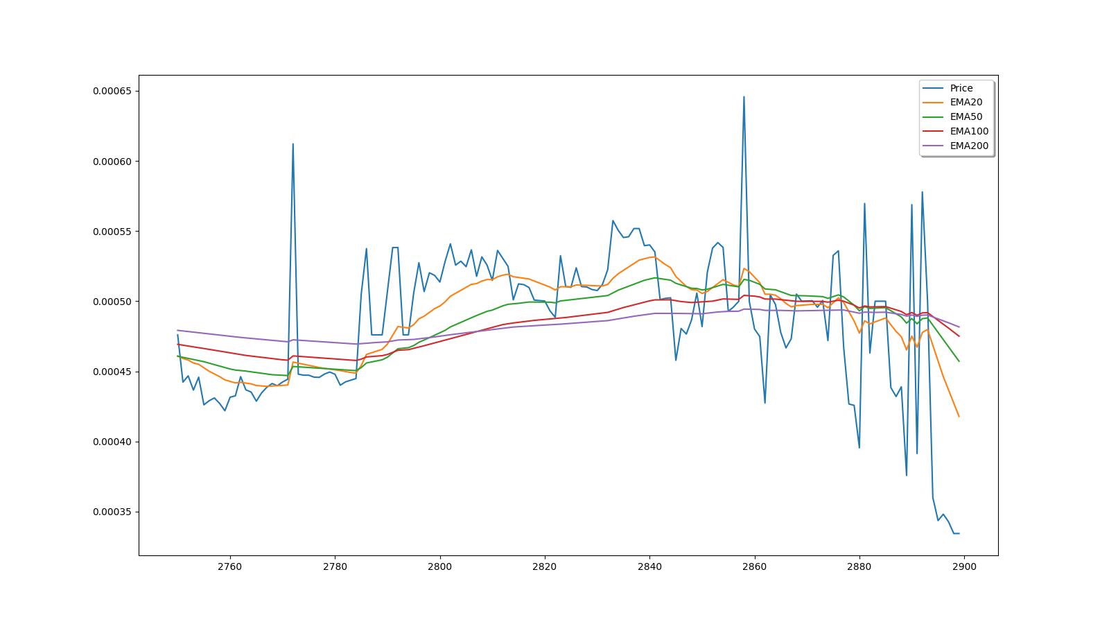 BTCMoon Exponential Moving Averages