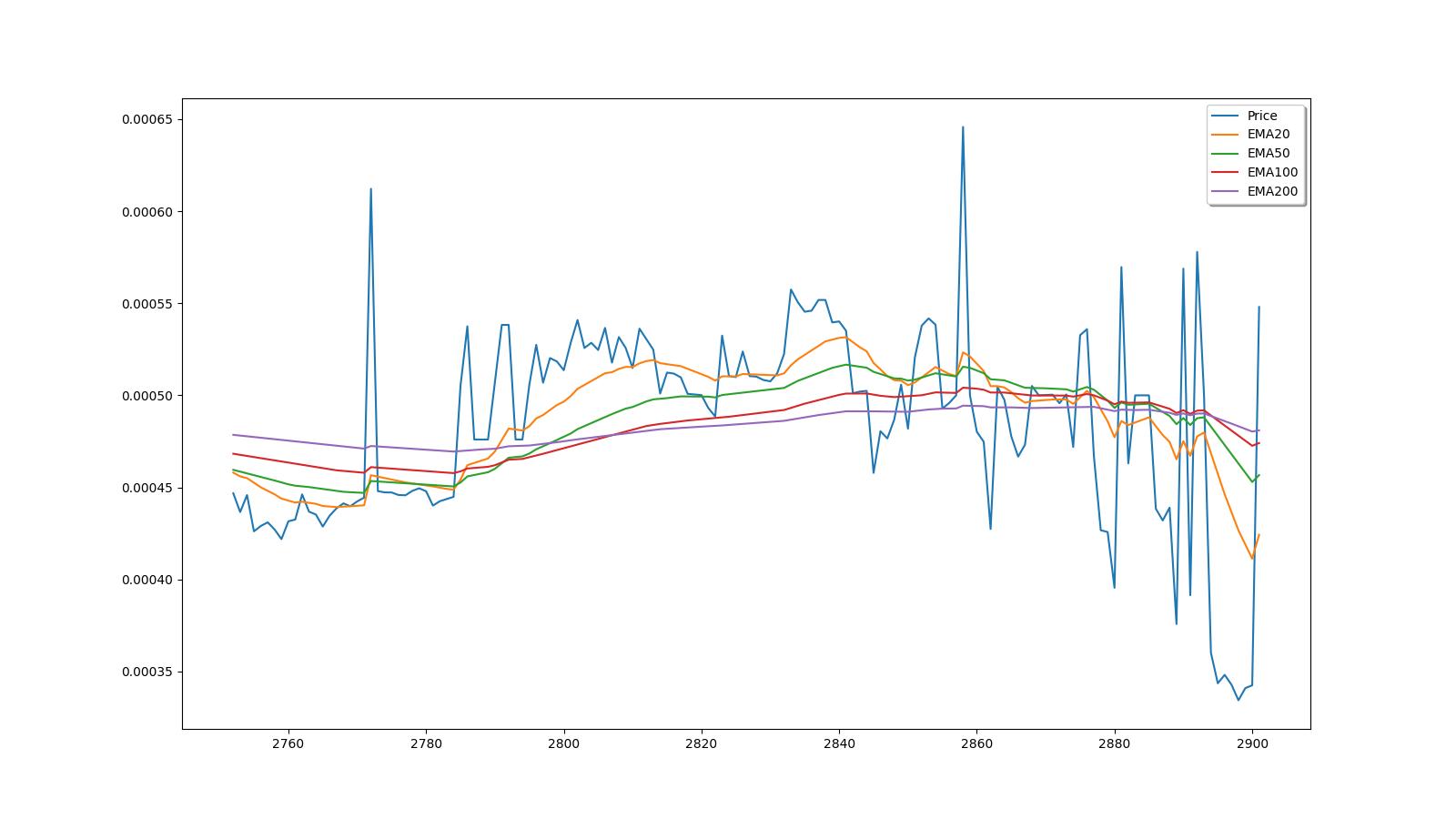 BTCMoon Exponential Moving Averages