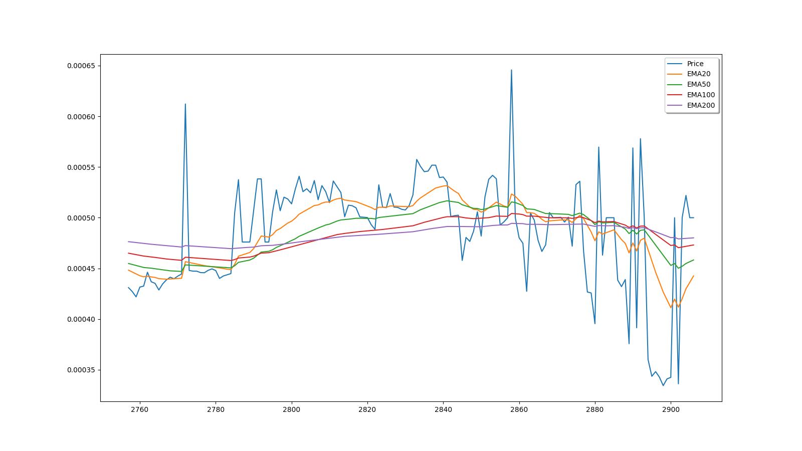 BTCMoon Exponential Moving Averages