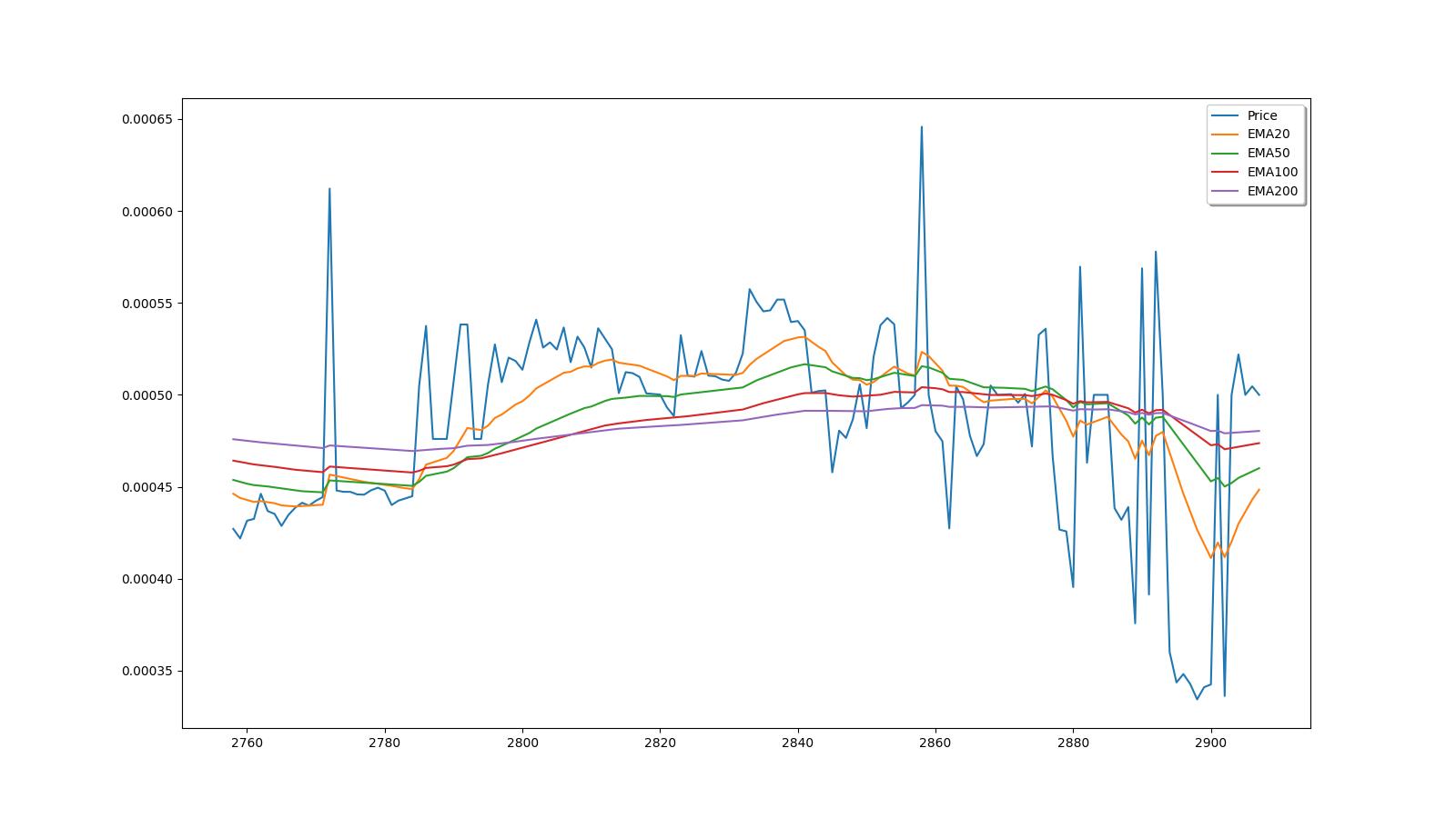 BTCMoon Exponential Moving Averages