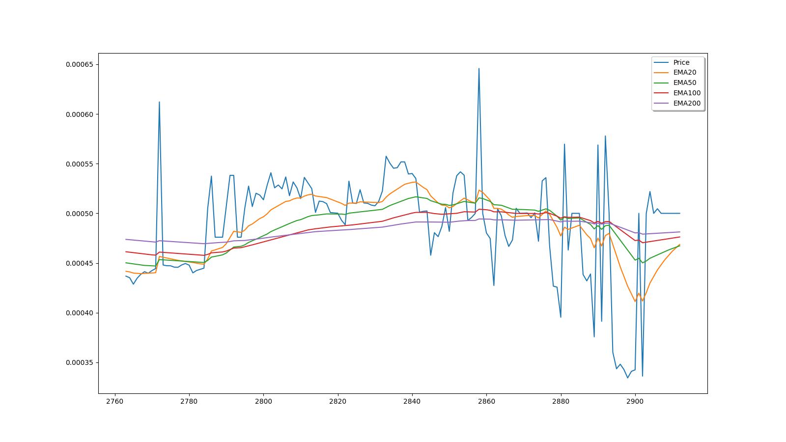 BTCMoon Exponential Moving Averages