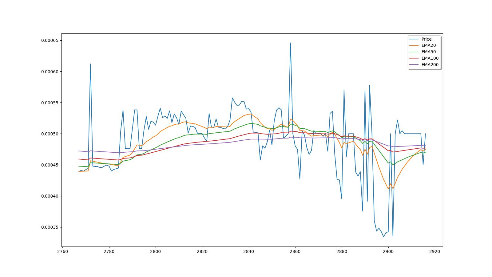 BTCMoon Exponential Moving Averages