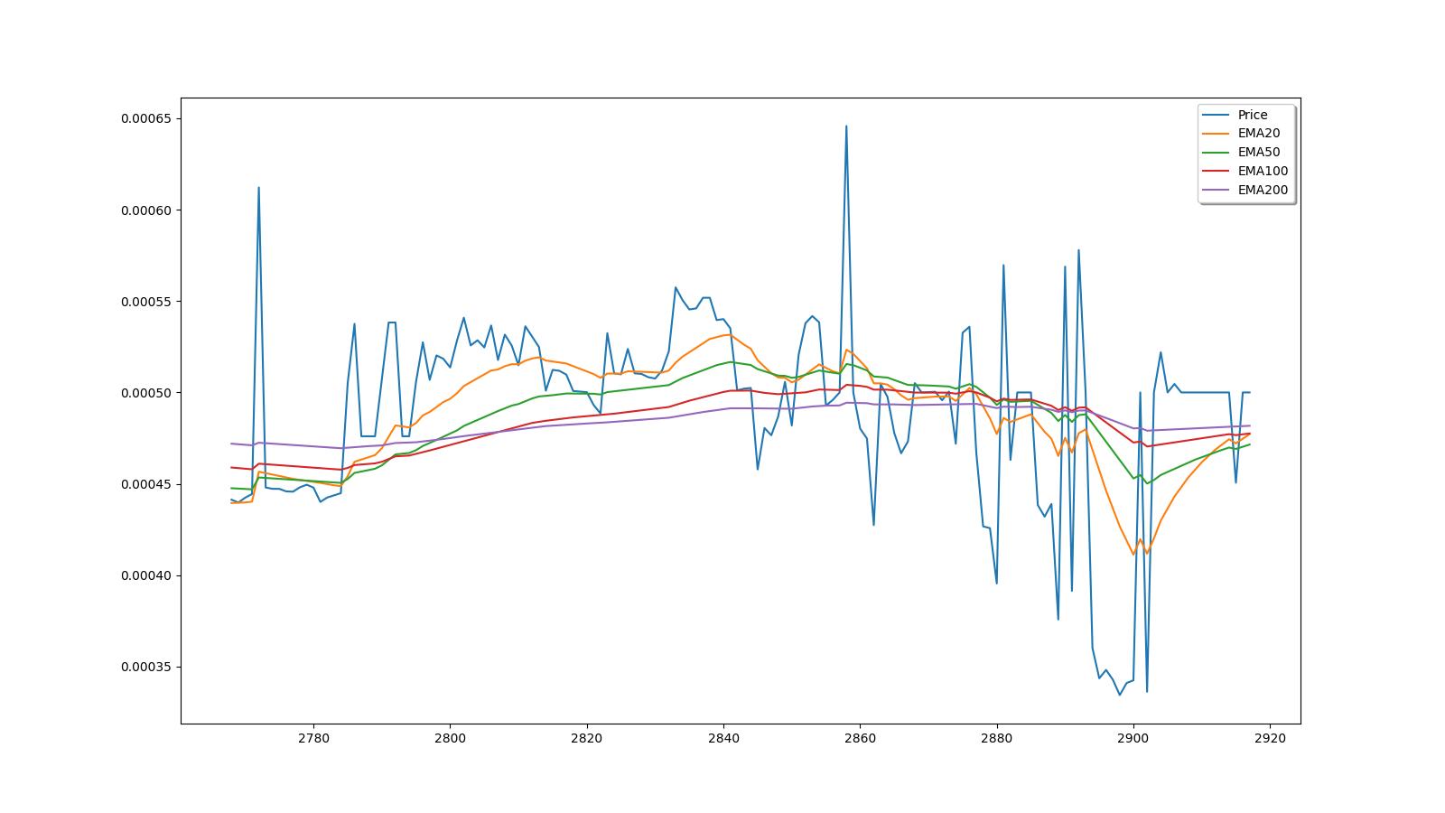 BTCMoon Exponential Moving Averages