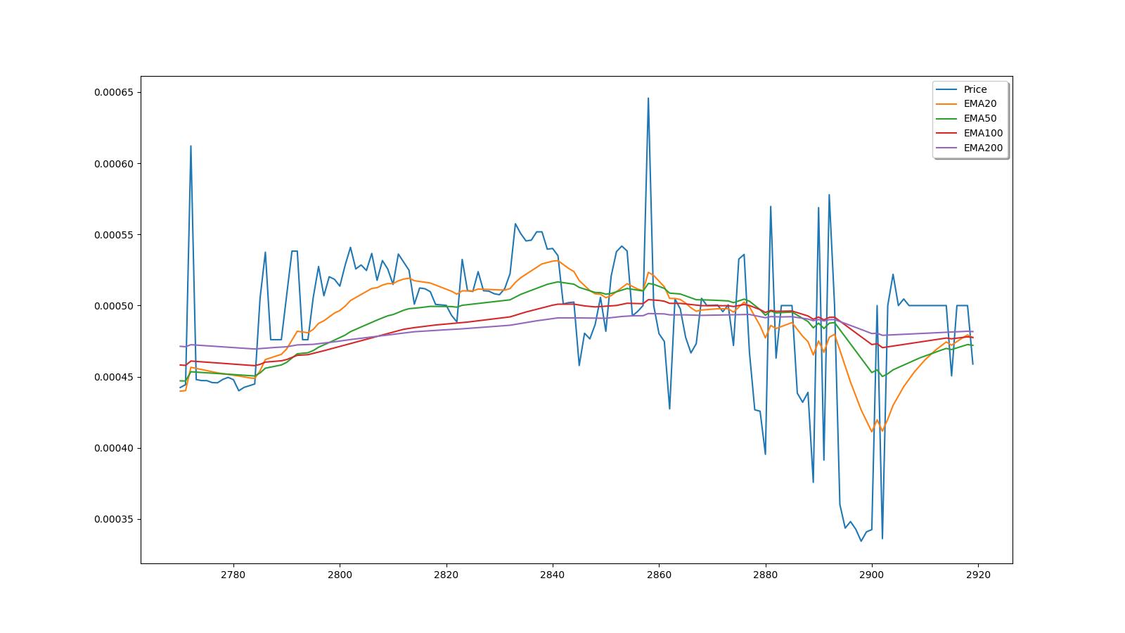 BTCMoon Exponential Moving Averages